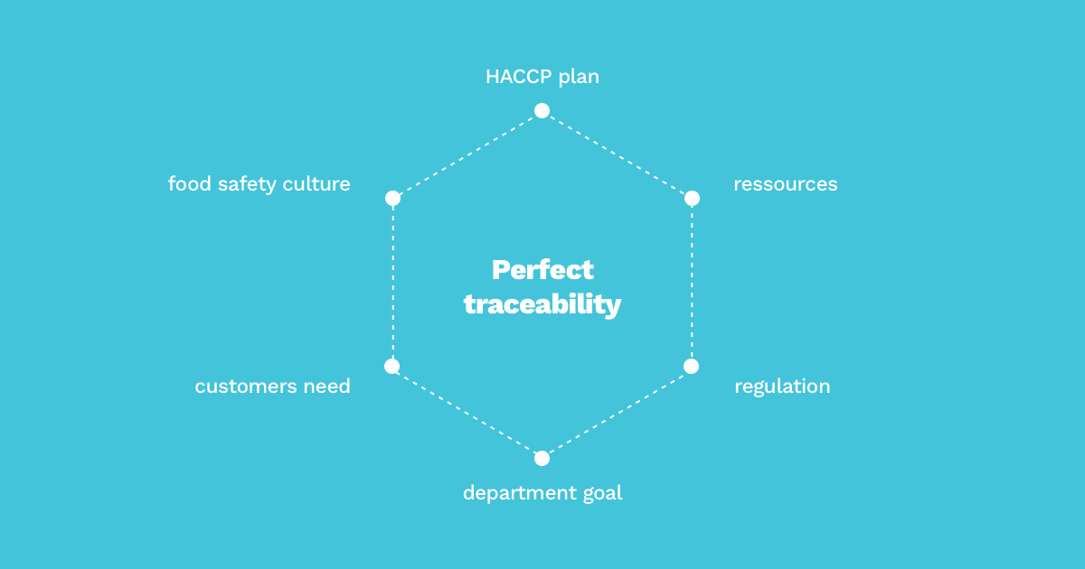 A guide to food traceability methods